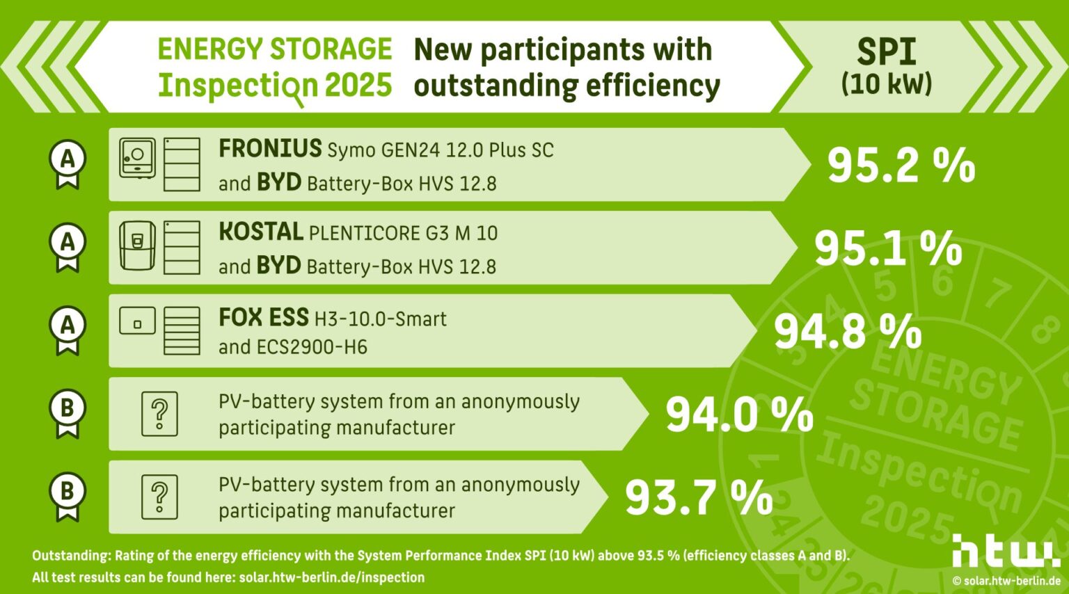 Energy Storage Inspection 2025 | HTW Berlin